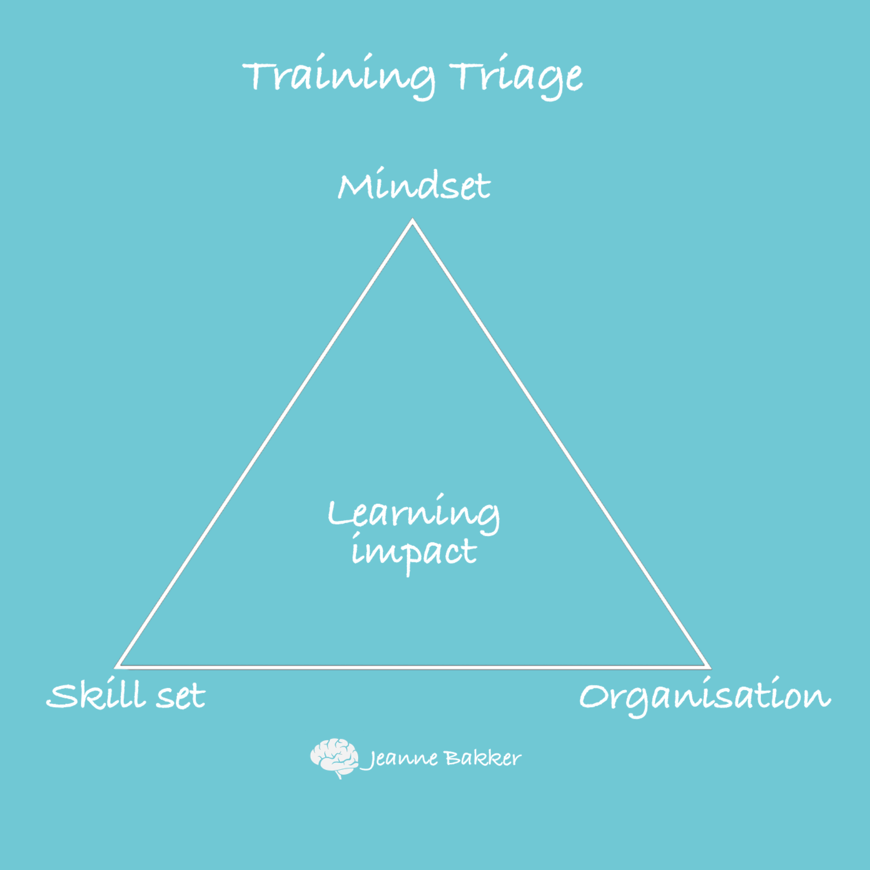 How to decide if training is the answer to your problem: the Training Triage | Brainsnacks ...